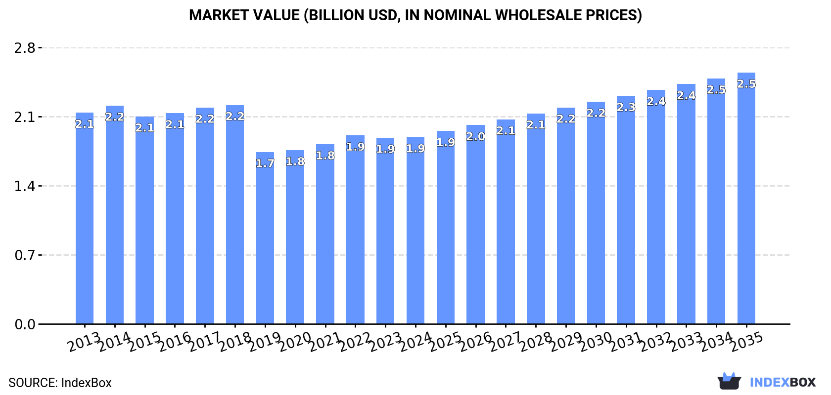 Market Value (billion USD, nominal wholesale prices)
