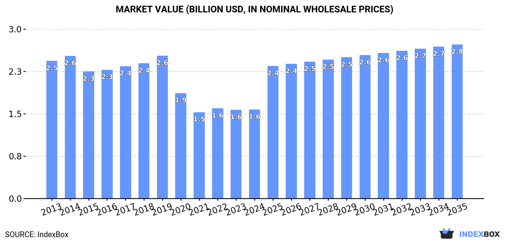 Market Value (billion USD, nominal wholesale prices)