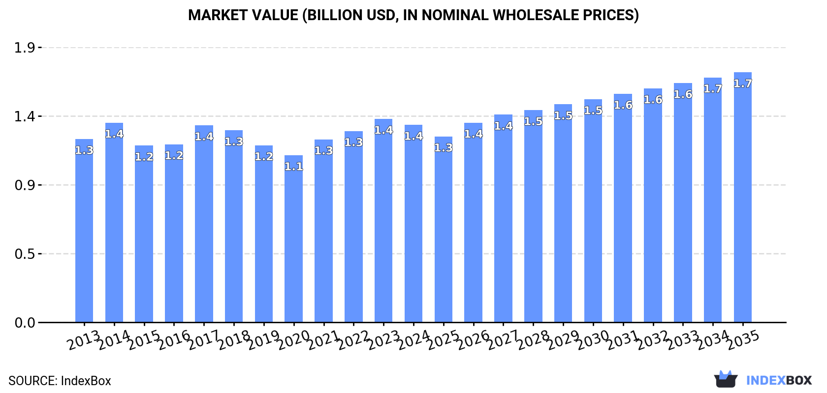 Market Value (billion USD, nominal wholesale prices)