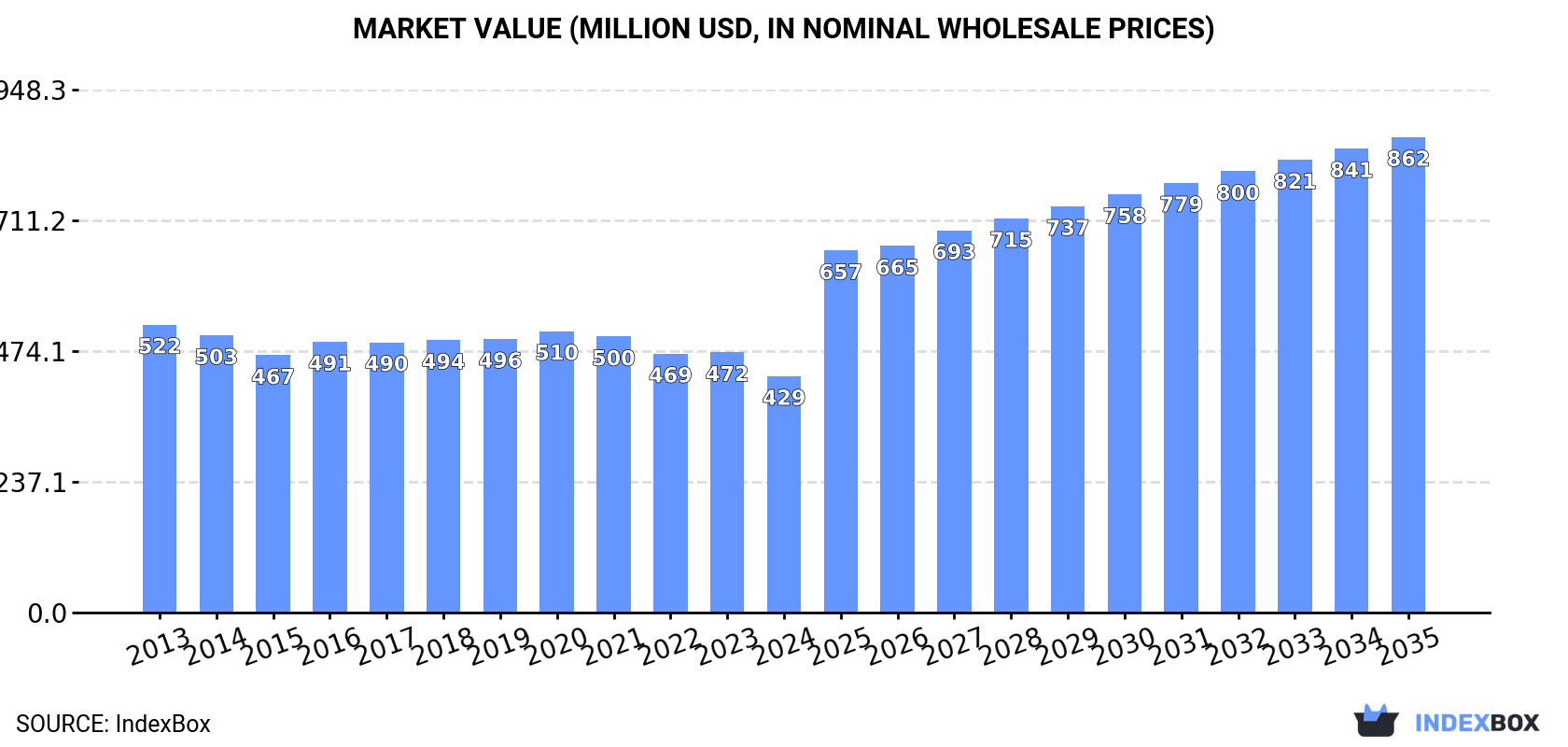 Market Value (million USD, nominal wholesale prices)