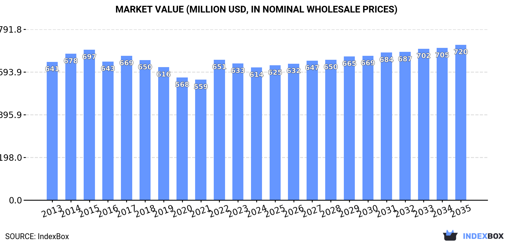 Market Value (million USD, nominal wholesale prices)