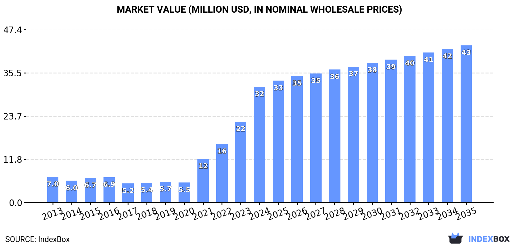 Market Value (million USD, nominal wholesale prices)