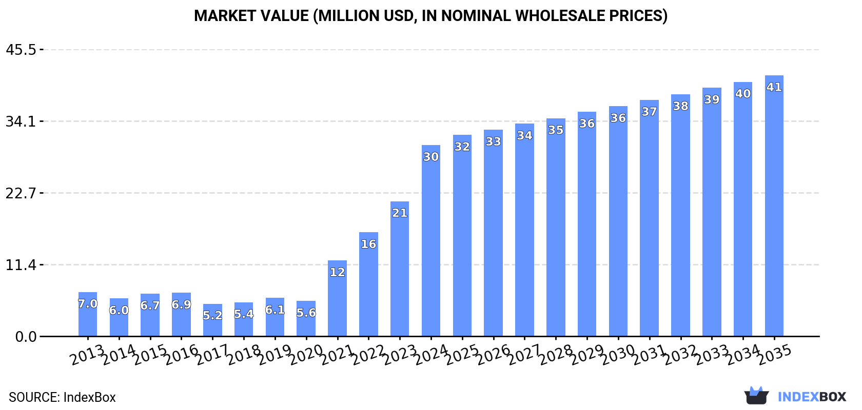 Market Value (million USD, nominal wholesale prices)