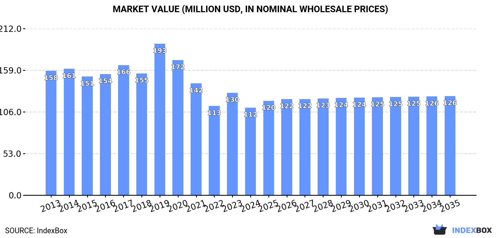 Market Value (million USD, nominal wholesale prices)