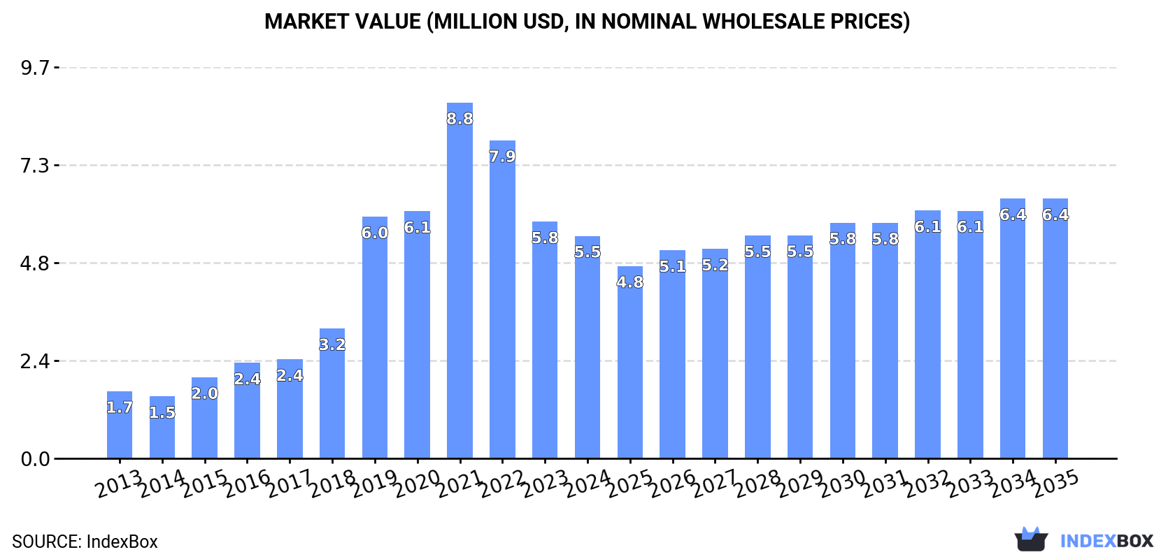 Market Value (million USD, nominal wholesale prices)