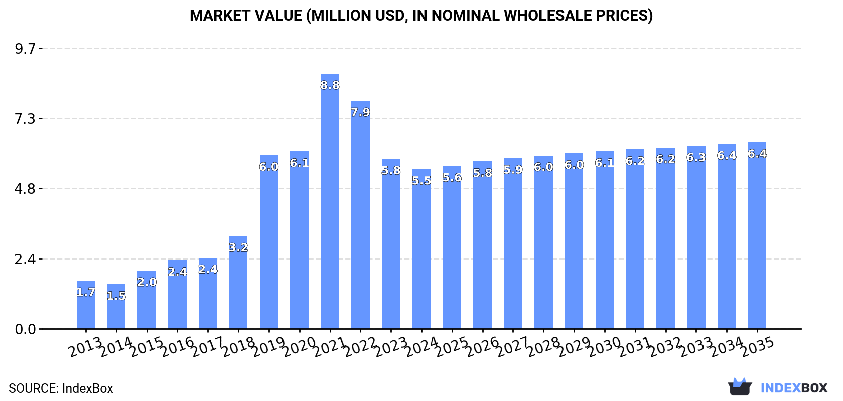 Market Value (million USD, nominal wholesale prices)