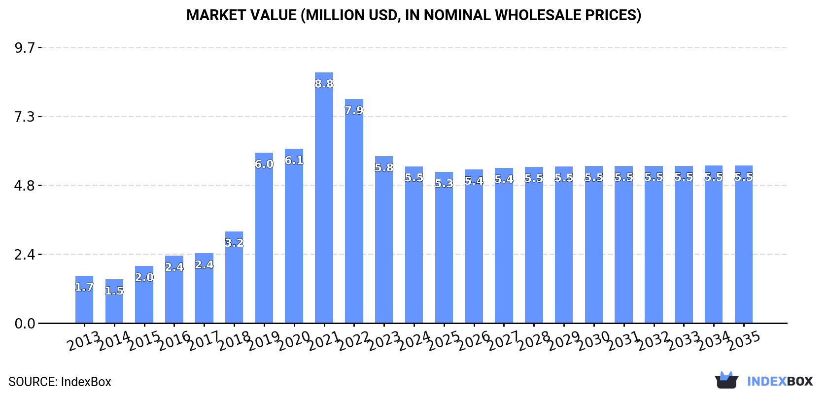 Market Value (million USD, nominal wholesale prices)