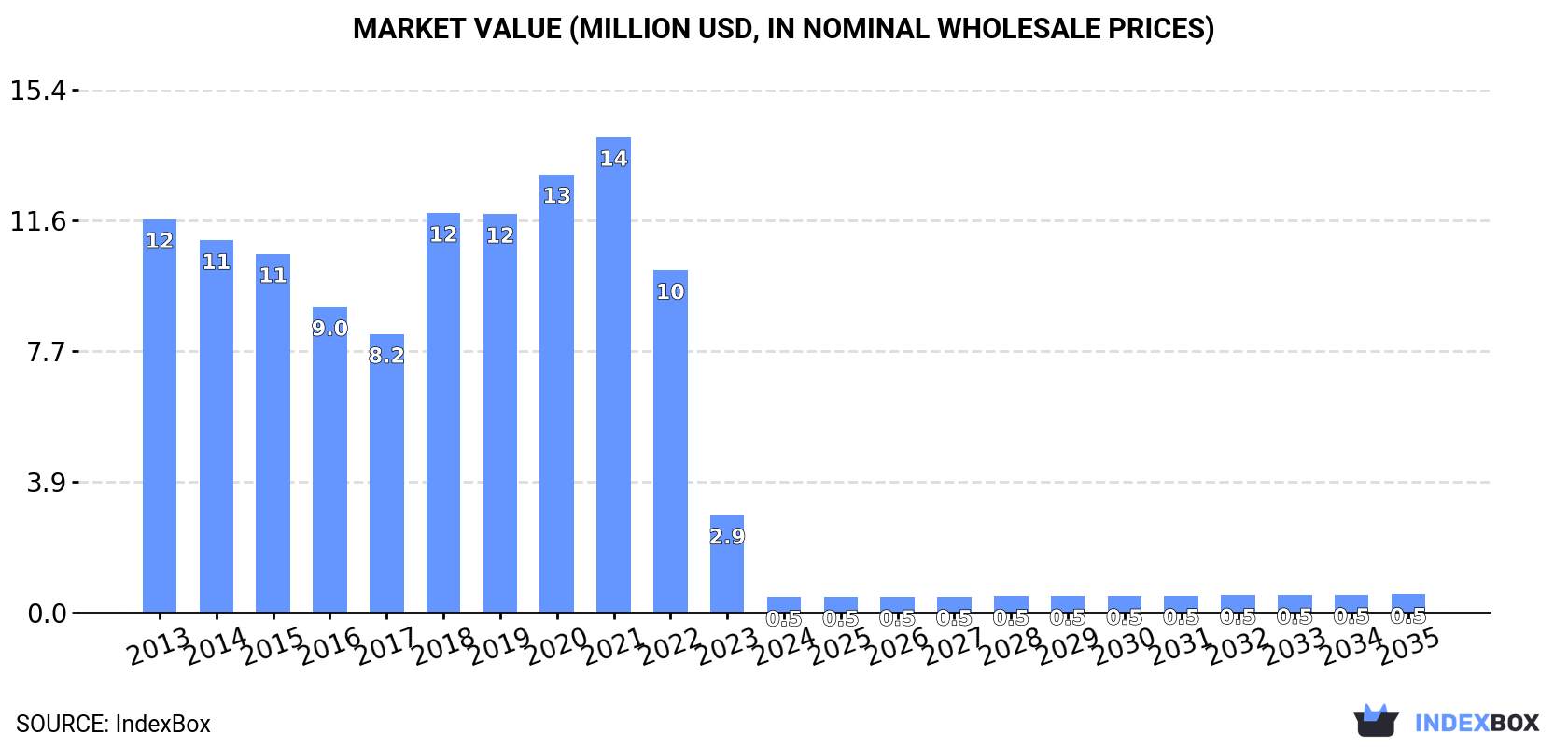 Market Value (million USD, nominal wholesale prices)