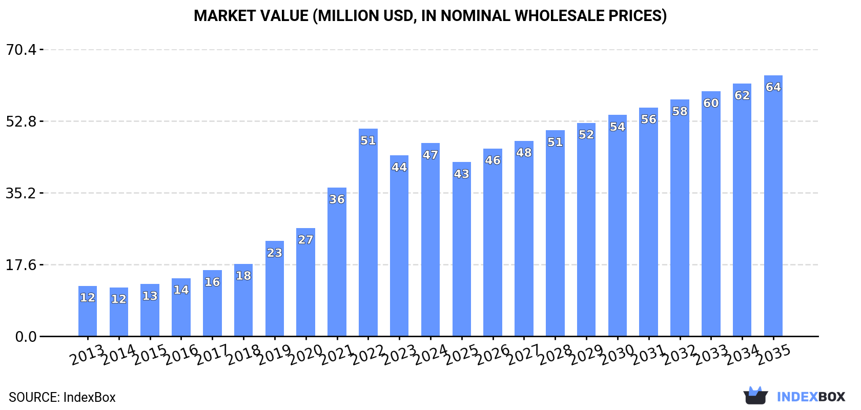 Market Value (million USD, nominal wholesale prices)