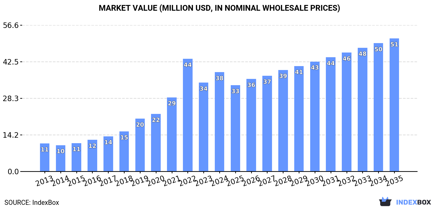 Market Value (million USD, nominal wholesale prices)