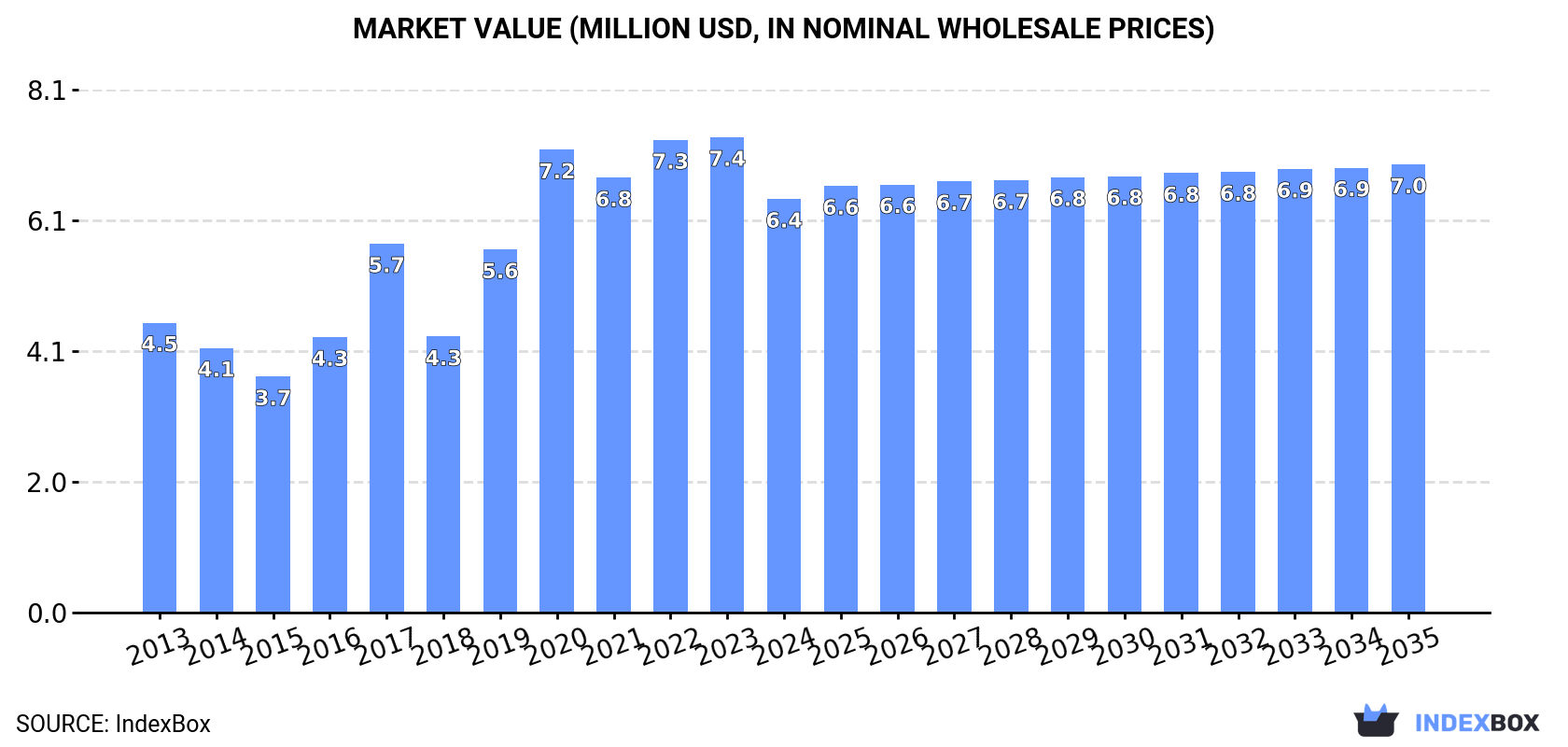 Market Value (million USD, nominal wholesale prices)
