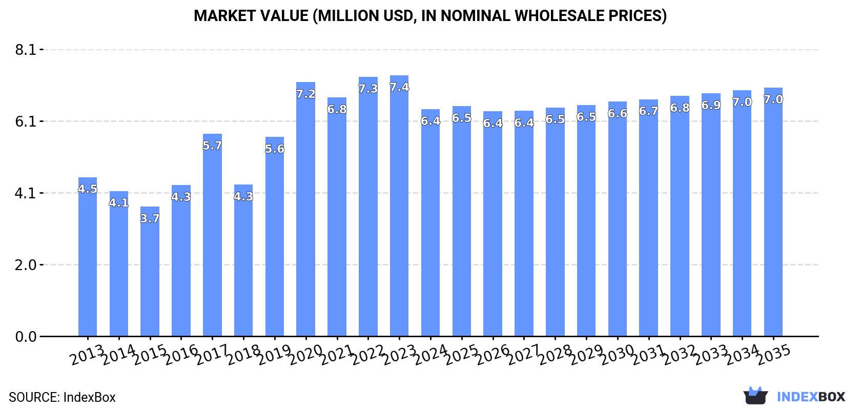 Market Value (million USD, nominal wholesale prices)