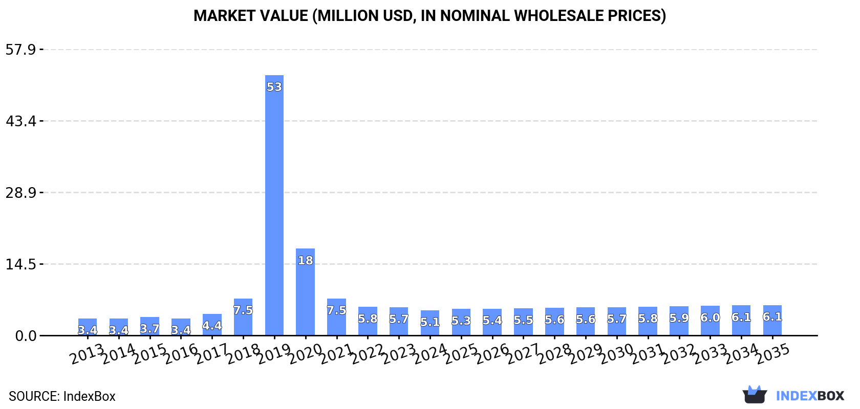 Market Value (million USD, nominal wholesale prices)