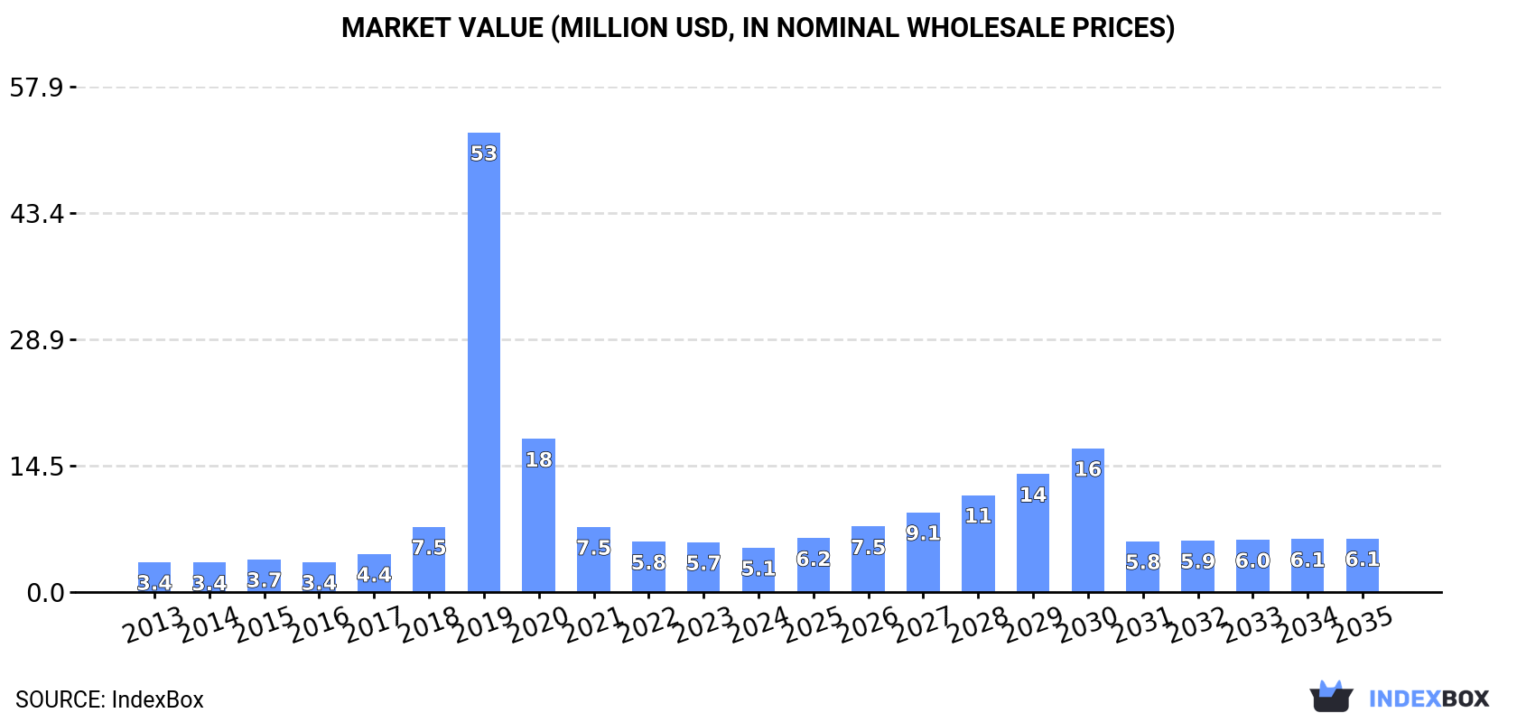 Market Value (million USD, nominal wholesale prices)