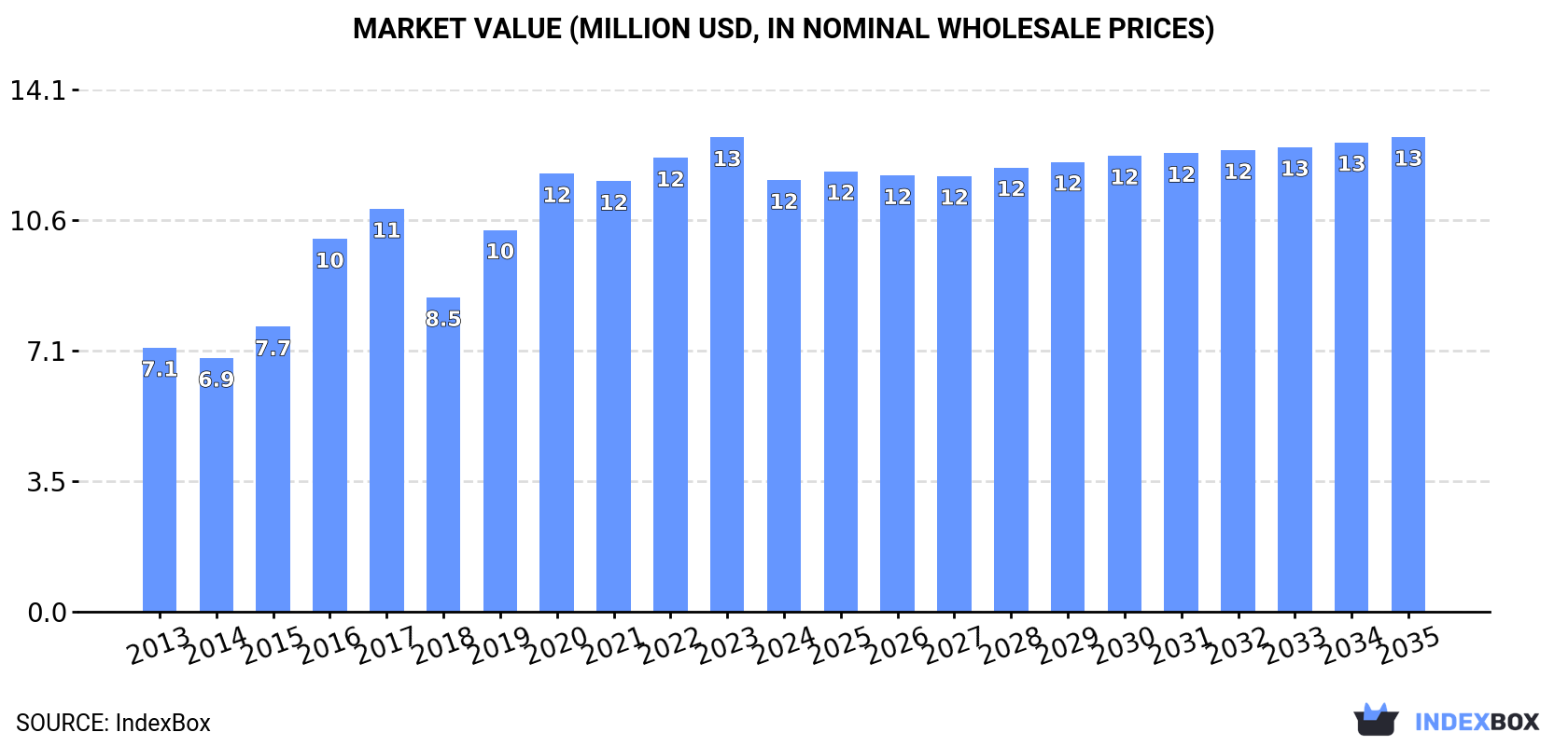 Market Value (million USD, nominal wholesale prices)