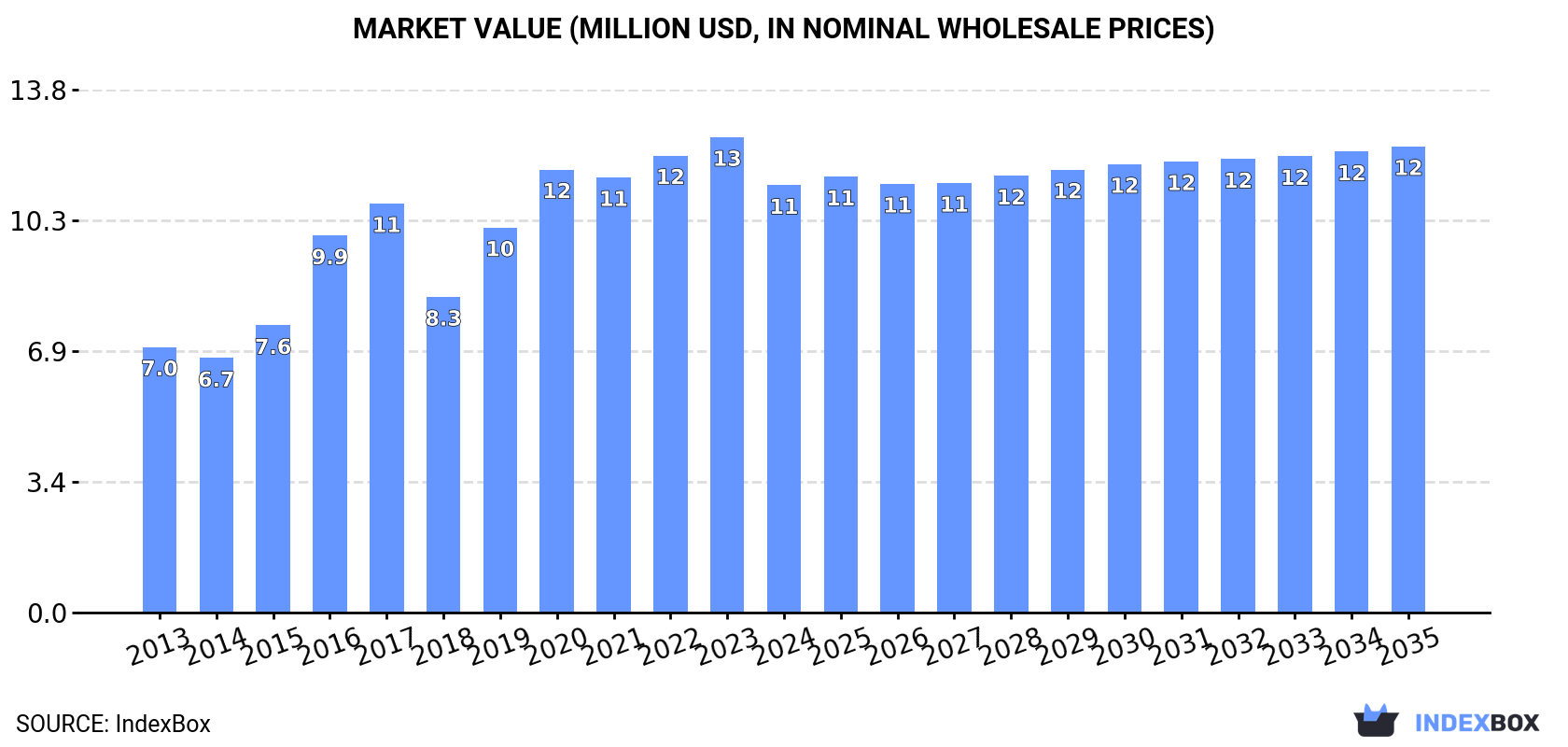 Market Value (million USD, nominal wholesale prices)