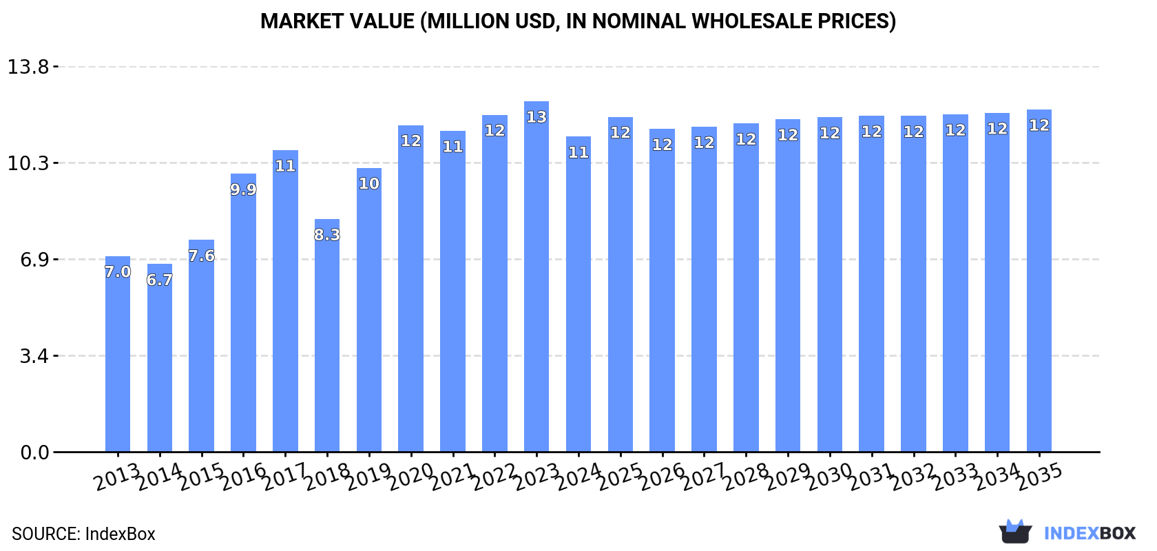 Market Value (million USD, nominal wholesale prices)