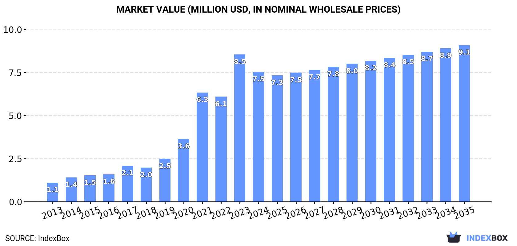 Market Value (million USD, nominal wholesale prices)