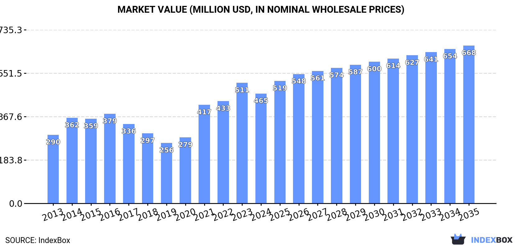 Market Value (million USD, nominal wholesale prices)
