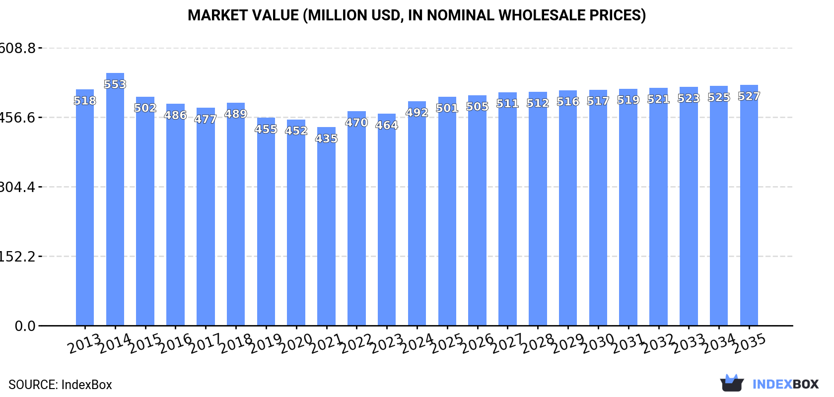 Market Value (million USD, nominal wholesale prices)