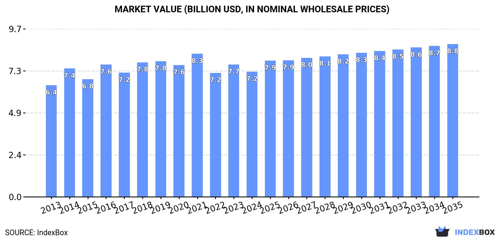 Market Value (billion USD, nominal wholesale prices)