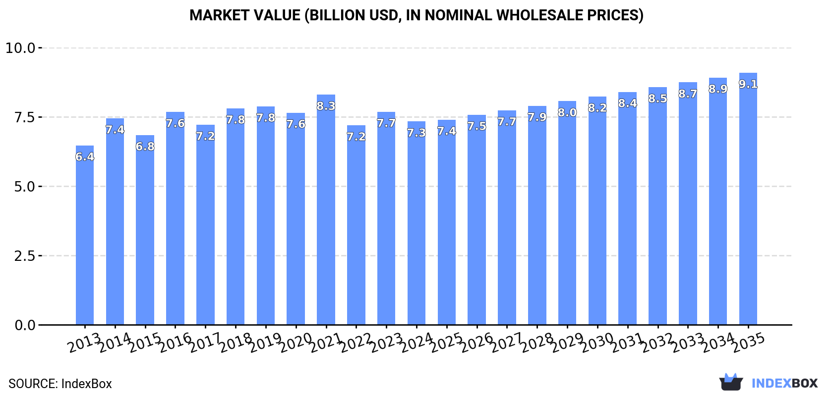 Market Value (billion USD, nominal wholesale prices)