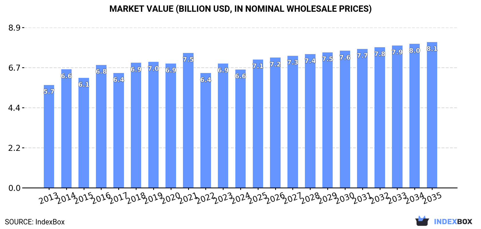 Market Value (billion USD, nominal wholesale prices)