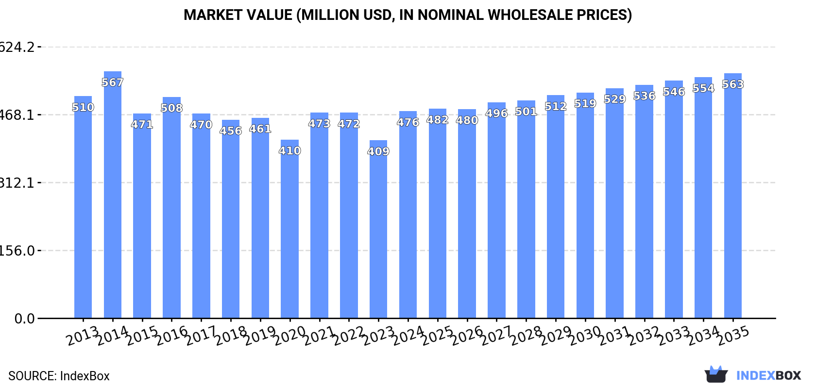 Market Value (million USD, nominal wholesale prices)