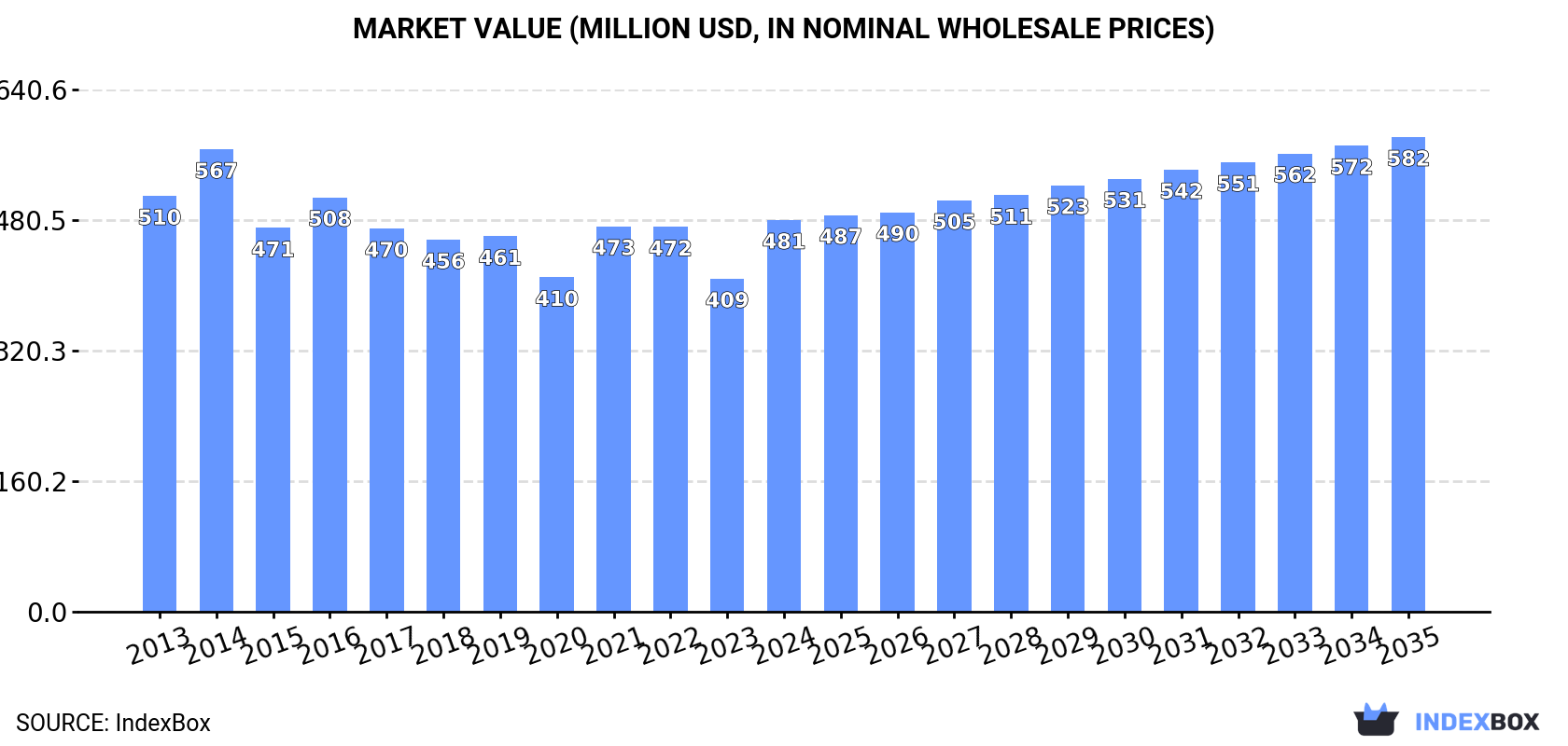 Market Value (million USD, nominal wholesale prices)