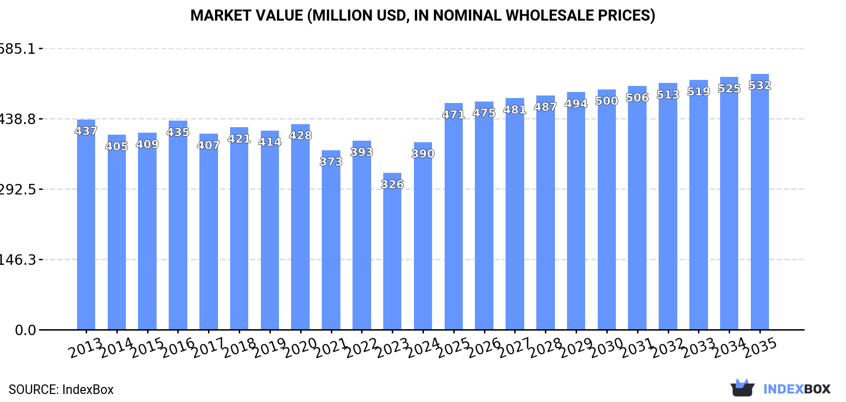 Market Value (million USD, nominal wholesale prices)