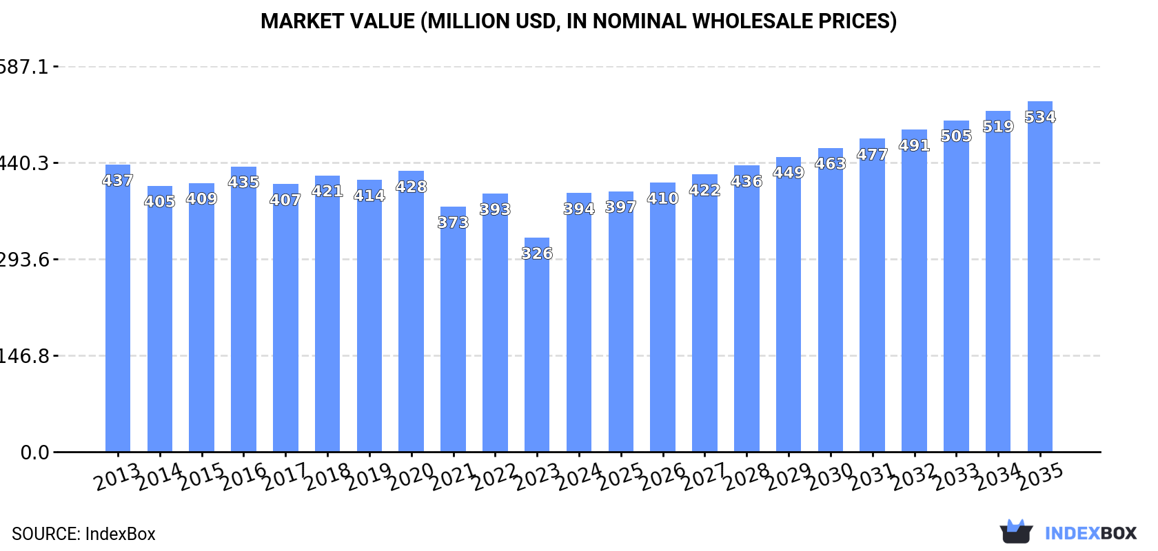 Market Value (million USD, nominal wholesale prices)