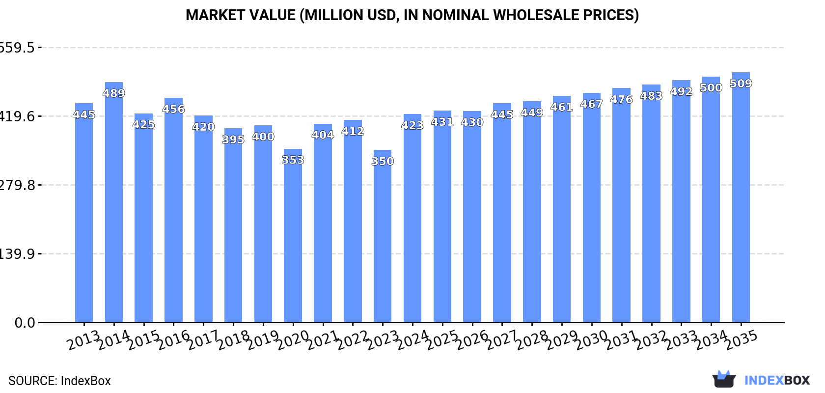Market Value (million USD, nominal wholesale prices)