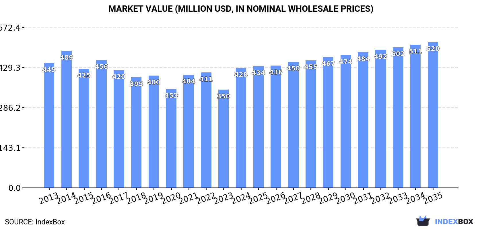 Market Value (million USD, nominal wholesale prices)