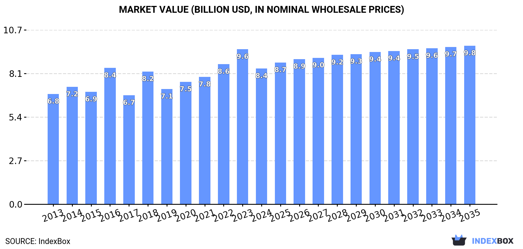 Market Value (billion USD, nominal wholesale prices)