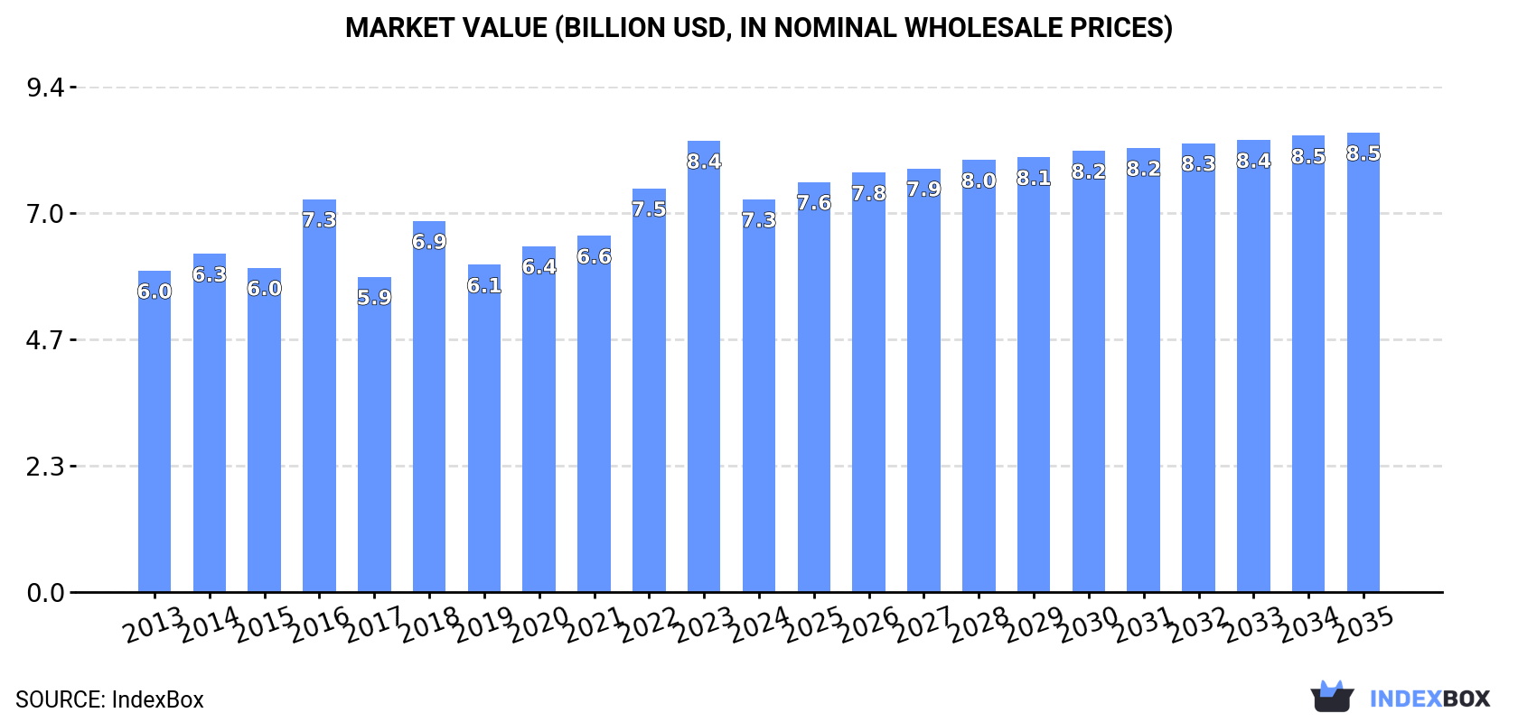 Market Value (billion USD, nominal wholesale prices)