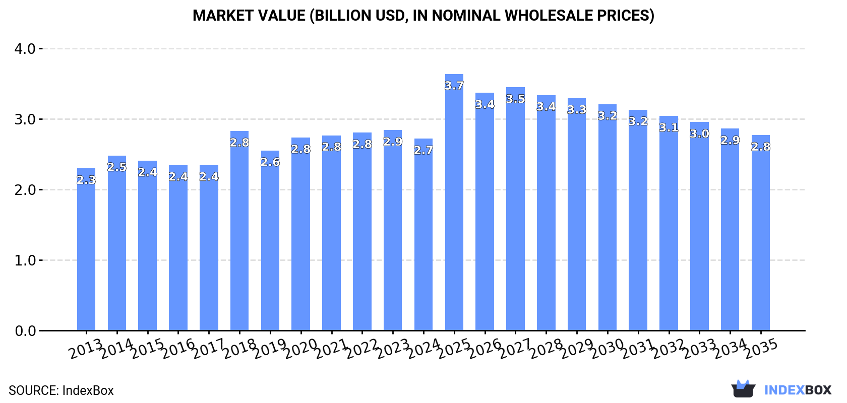 Market Value (billion USD, nominal wholesale prices)