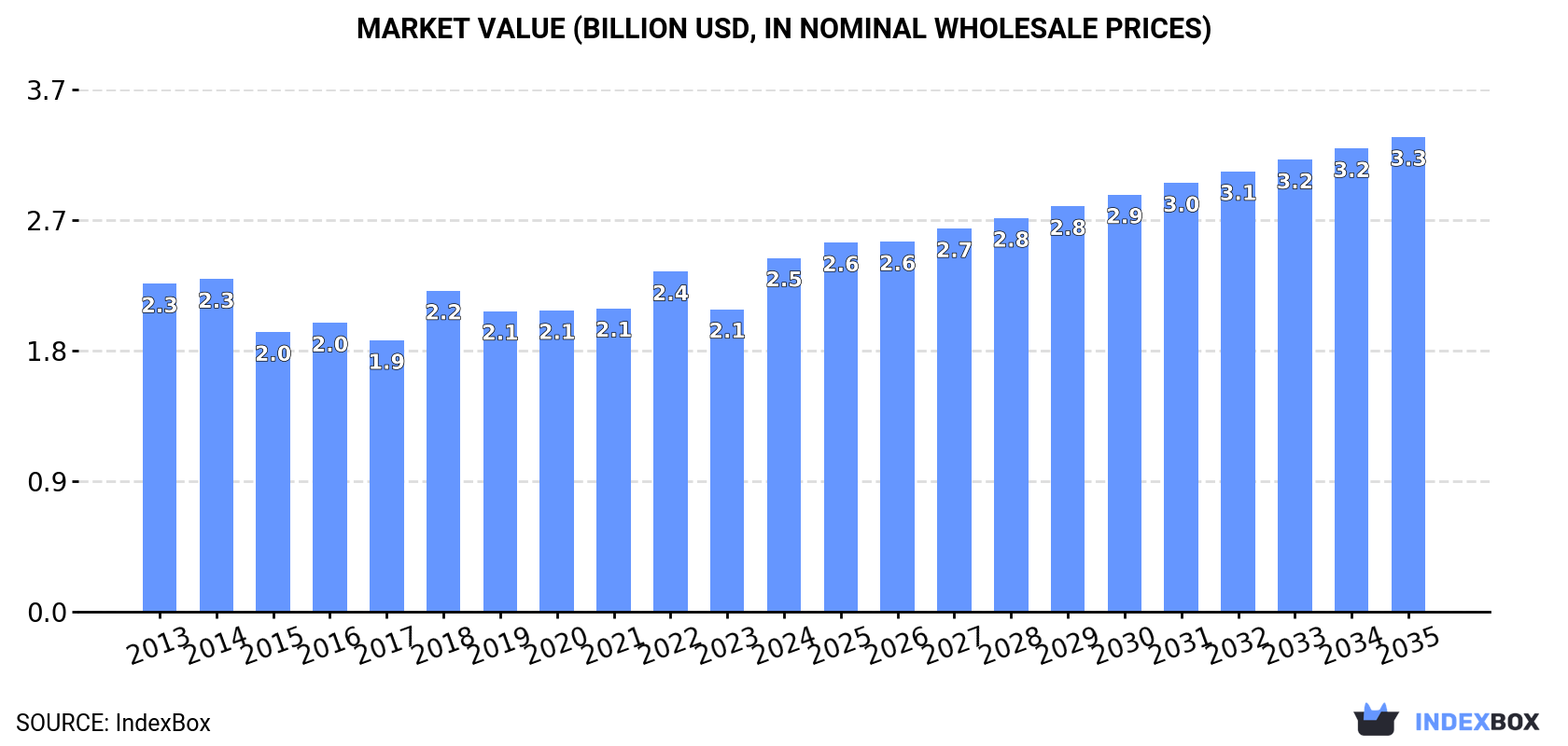 Market Value (billion USD, nominal wholesale prices)