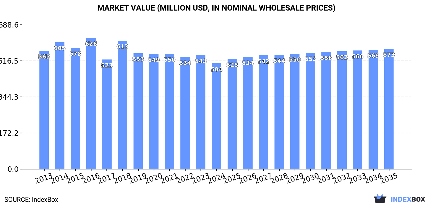 Market Value (million USD, nominal wholesale prices)