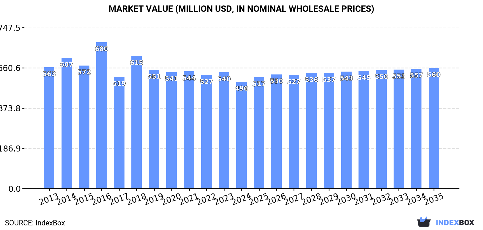 Market Value (million USD, nominal wholesale prices)