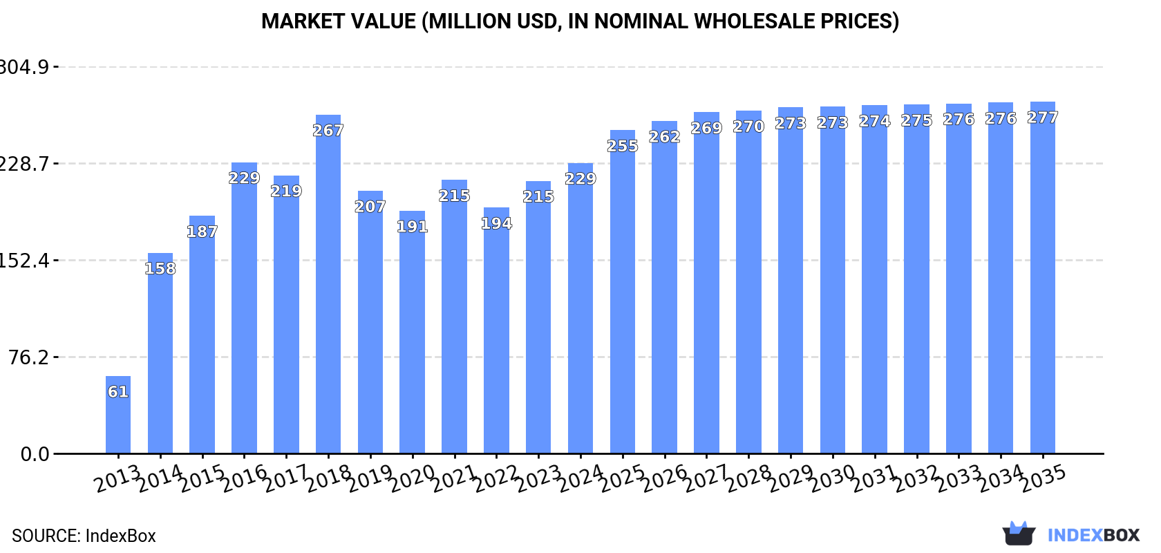 Market Value (million USD, nominal wholesale prices)