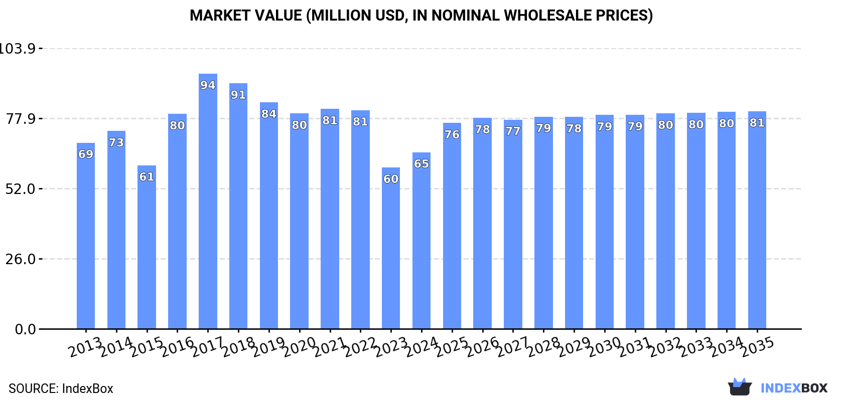 Market Value (million USD, nominal wholesale prices)