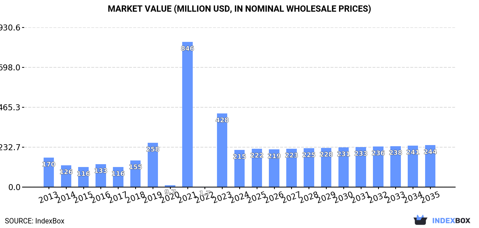 Market Value (million USD, nominal wholesale prices)