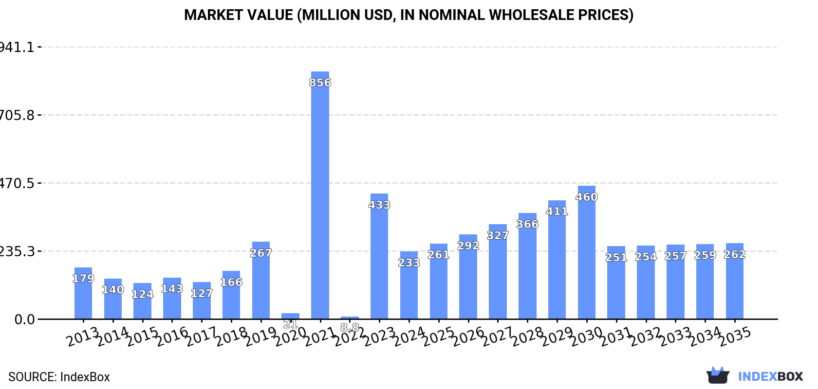 Market Value (million USD, nominal wholesale prices)