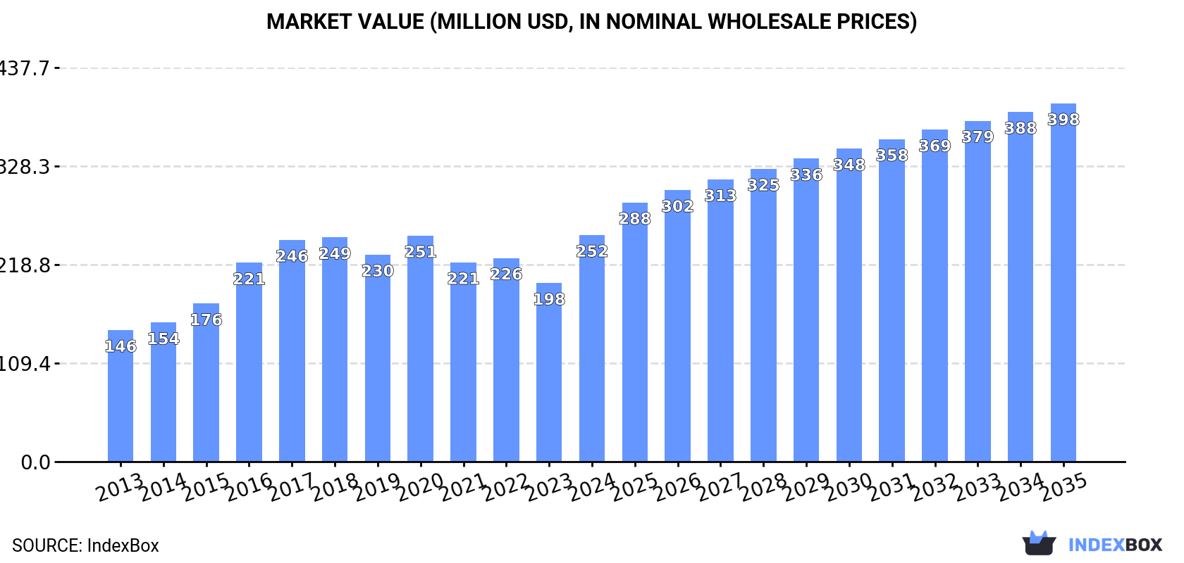 Market Value (million USD, nominal wholesale prices)