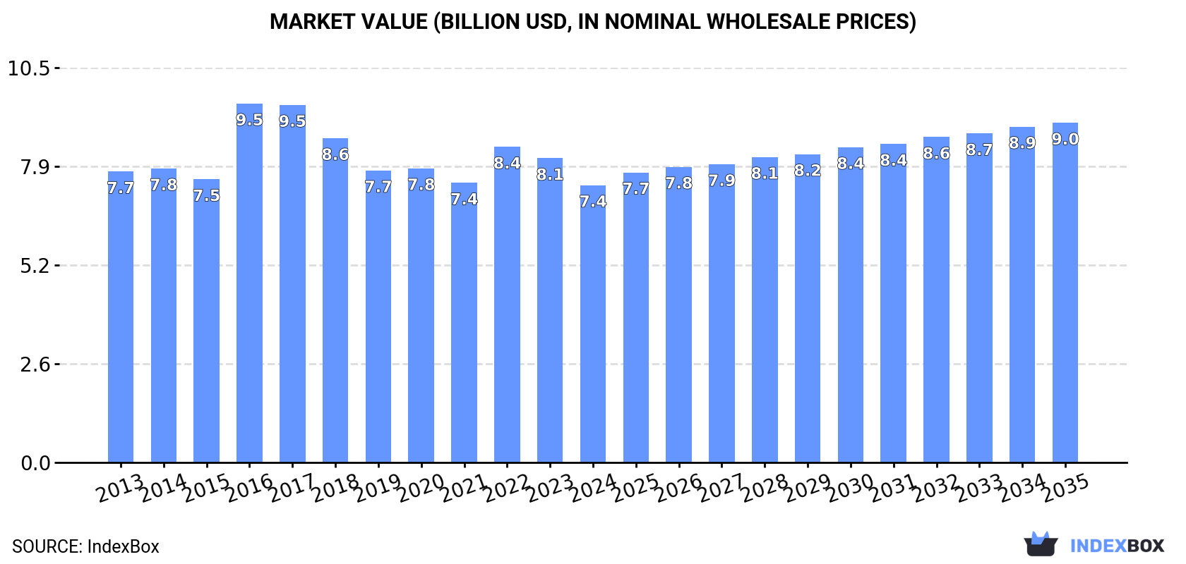 Market Value (billion USD, nominal wholesale prices)