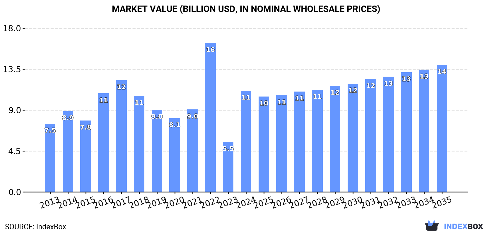 Market Value (billion USD, nominal wholesale prices)