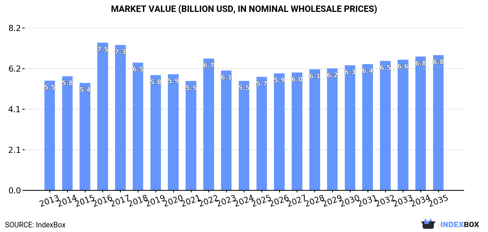 Market Value (billion USD, nominal wholesale prices)