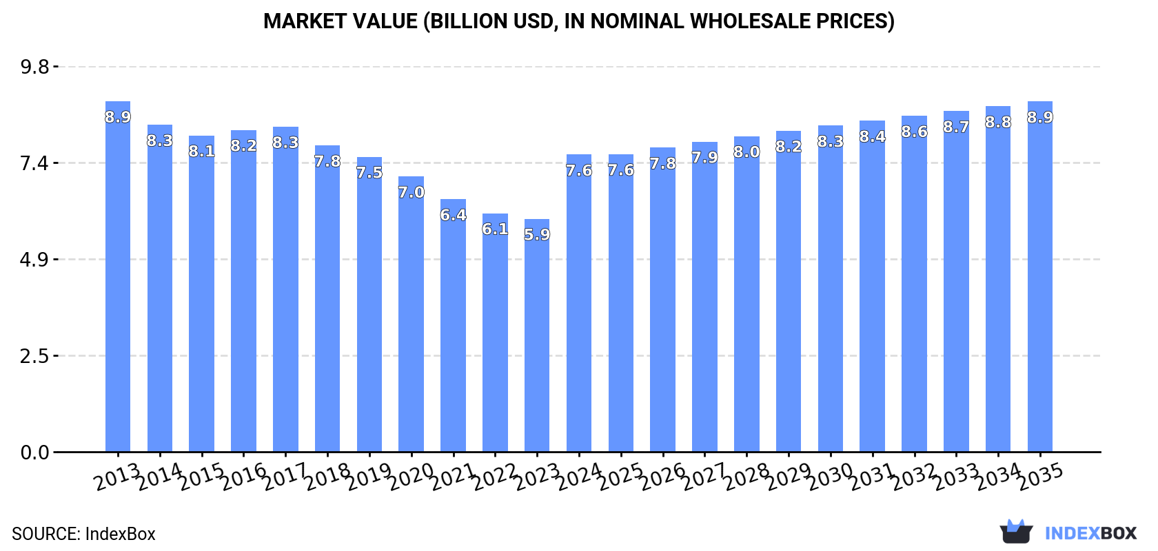 Market Value (billion USD, nominal wholesale prices)