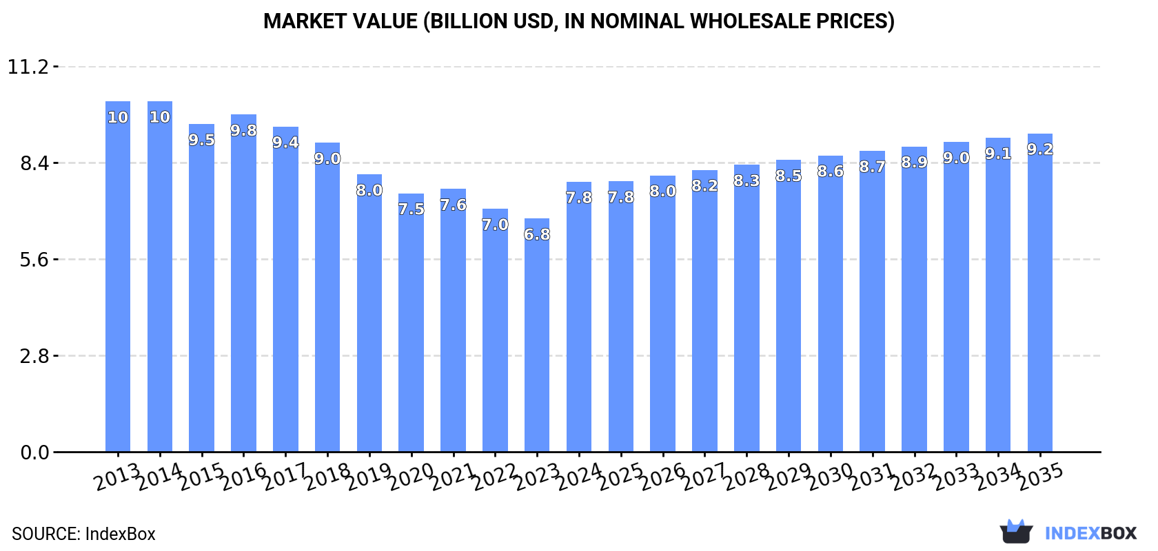 Market Value (billion USD, nominal wholesale prices)