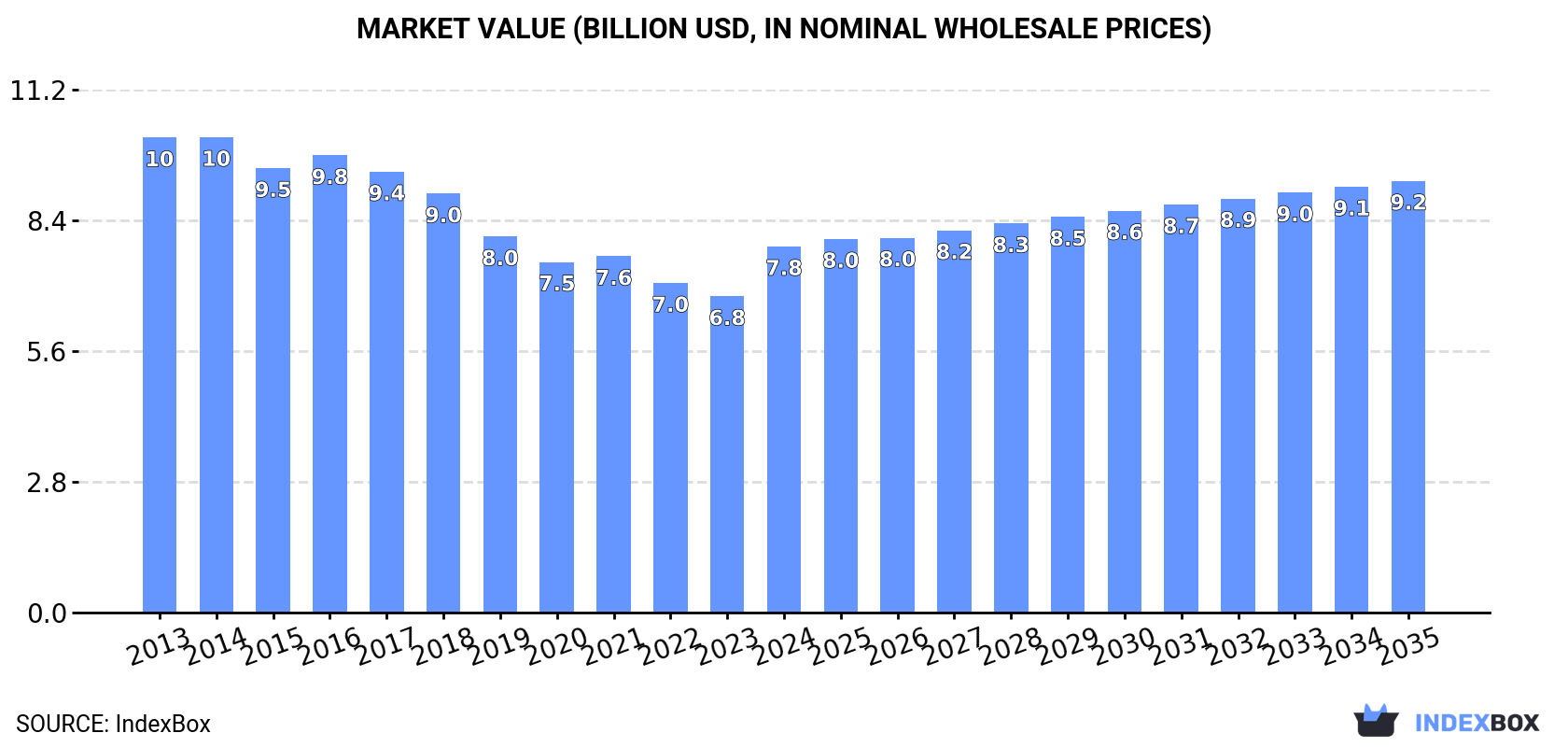 Market Value (billion USD, nominal wholesale prices)